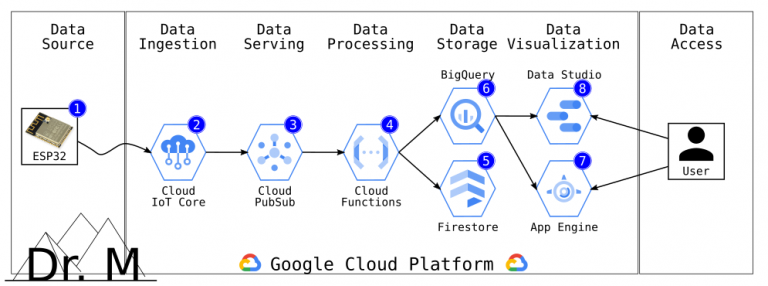 Tech Guide: Google Cloud IoT Architecture – Dr. Mountain